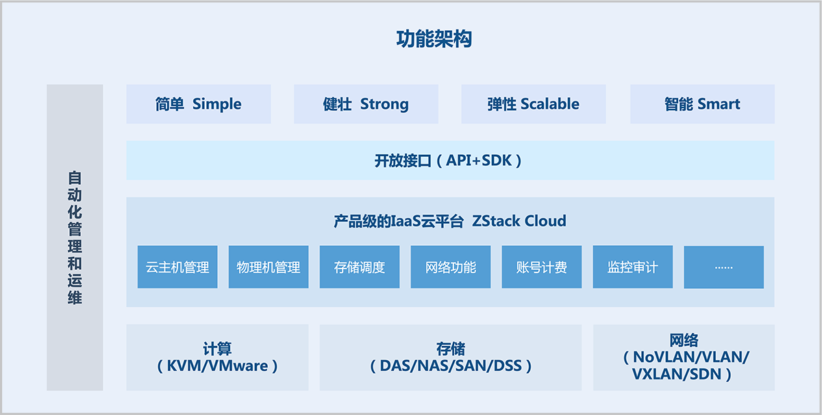 系统架构 - ZStack CLoud CLI命令使用手册 - ZStack Cloud 产品手册 - ZStack Cloud 5.3.20 - ZStack Cloud