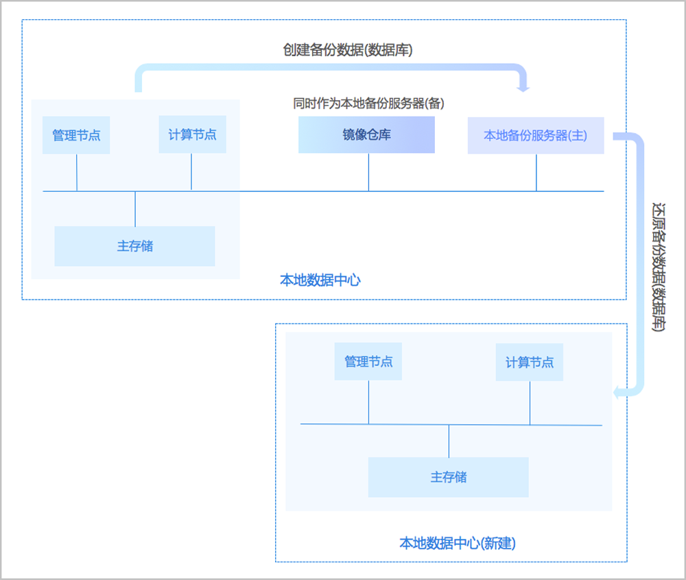 概述 - 灾备服务使用教程 - 高级功能 - ZStack Cloud 实践教程 - ZStack Cloud 5.3.40 - ZStack Cloud