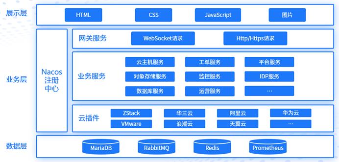 产品概述 - ZStack CMP用户手册 - ZStack CMP产品文档 - ZStack CMP 4.0.0 - ZStack Cloud