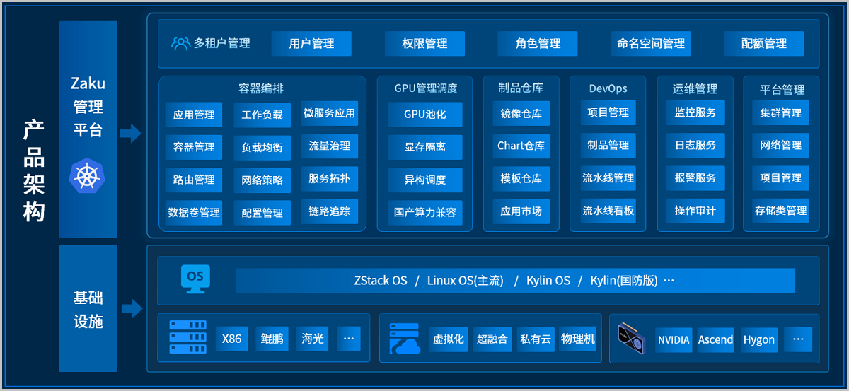产品概述 - ZStack Zaku产品手册 - ZStack Zaku Documentation - ZStack Zaku 3.4.0 - ZStack Cloud